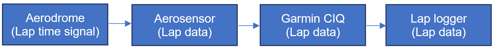 Aerosensor Lap Logger - Aerosensor Documentation